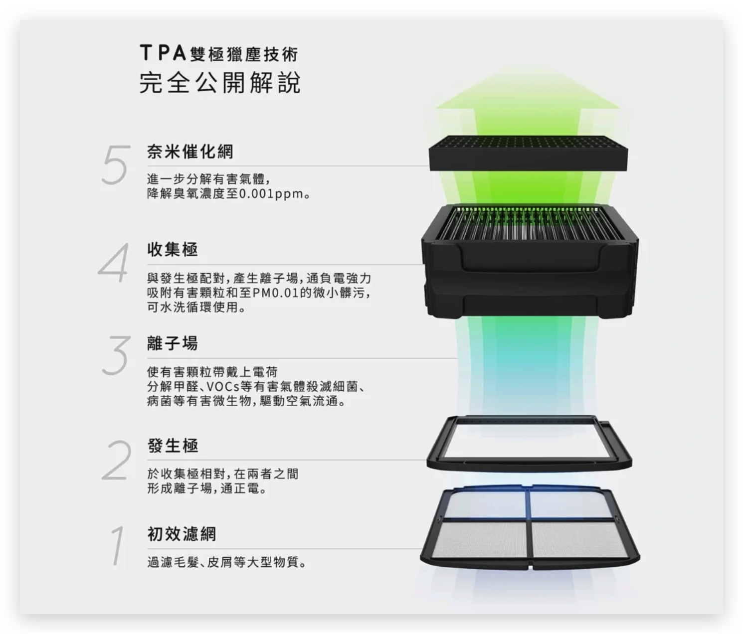 POIEMA 空氣淨化再升級！免換濾網、淨化力通過多項認證，24 小時開著依然省電 - 蘋果仁 - 果仁 iPhone/iOS/好物推薦科技媒體