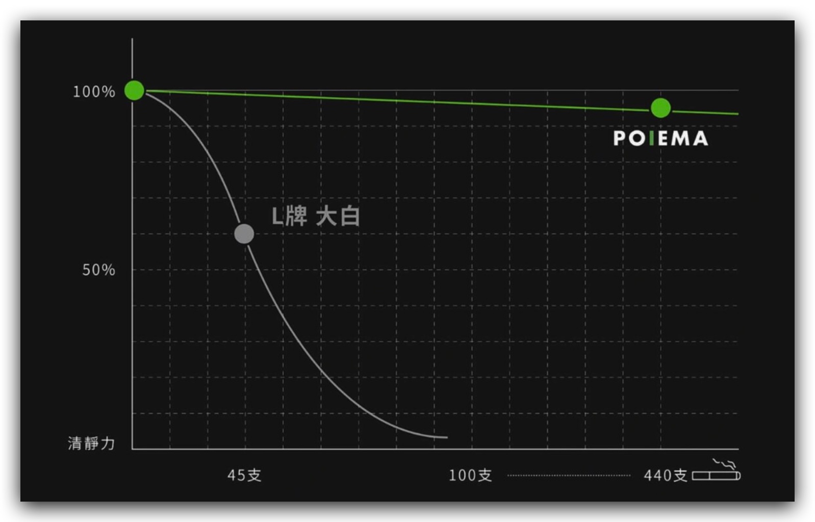 POIEMA 空氣淨化再升級！免換濾網、淨化力通過多項認證，24 小時開著依然省電 - 蘋果仁 - 果仁 iPhone/iOS/好物推薦科技媒體